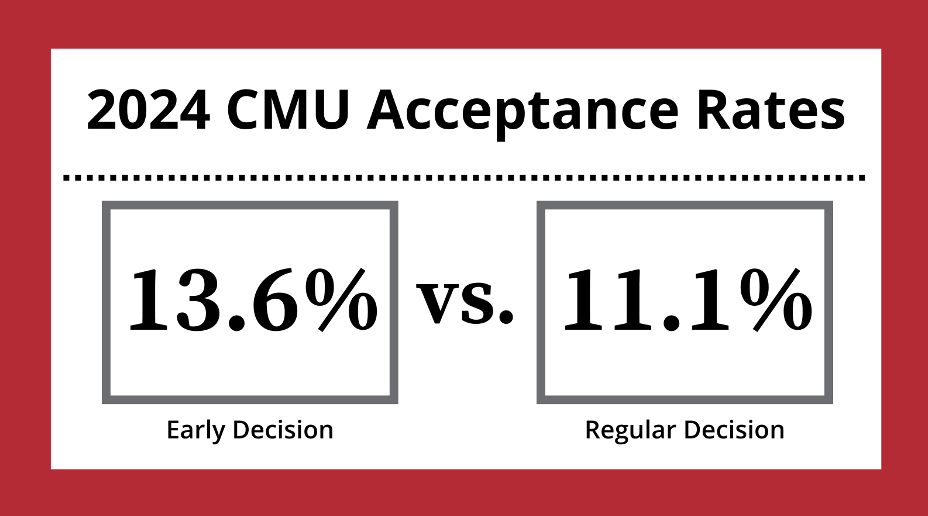 Early Decision Strategy for Carnegie Mellon University 2025-2026 — TKG